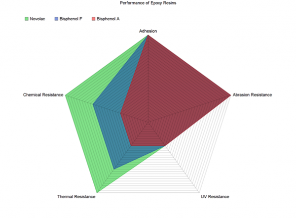 All About Epoxy Novolac – Dritech Chemicals